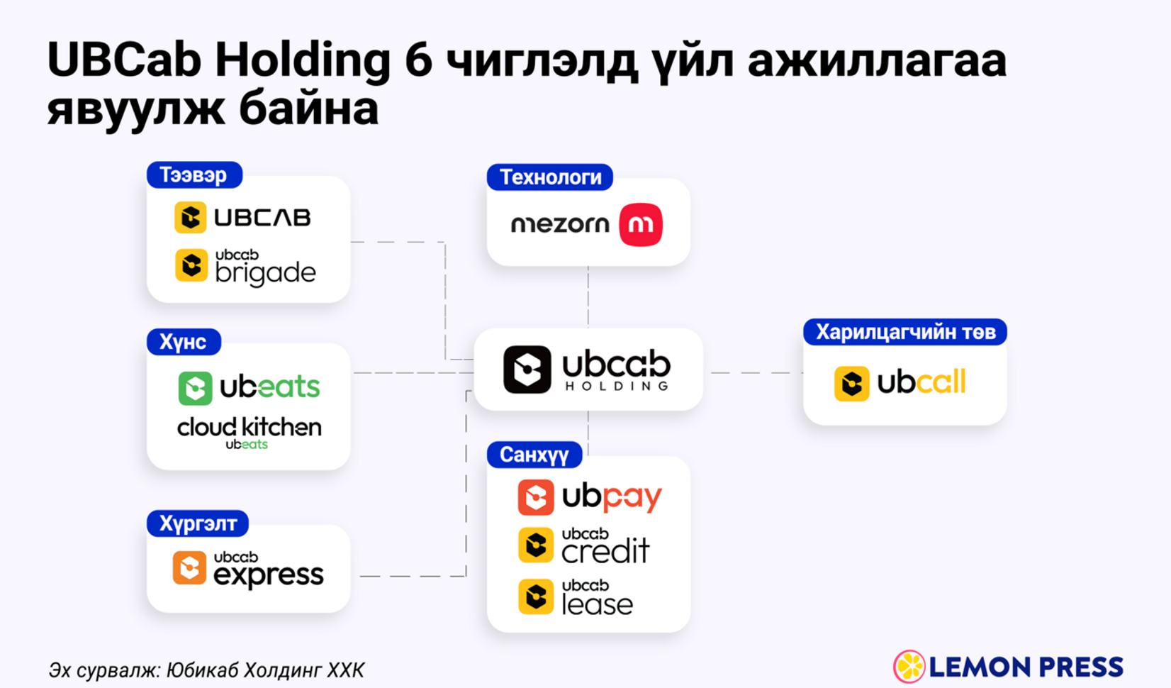 UBCab Holding IPO хийх зөвшөөрлөө авлаа