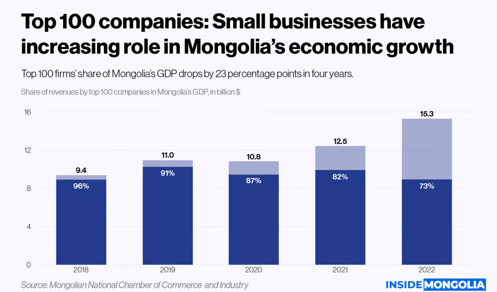 Mongolia's TOP 100 companies reflect reviving business community