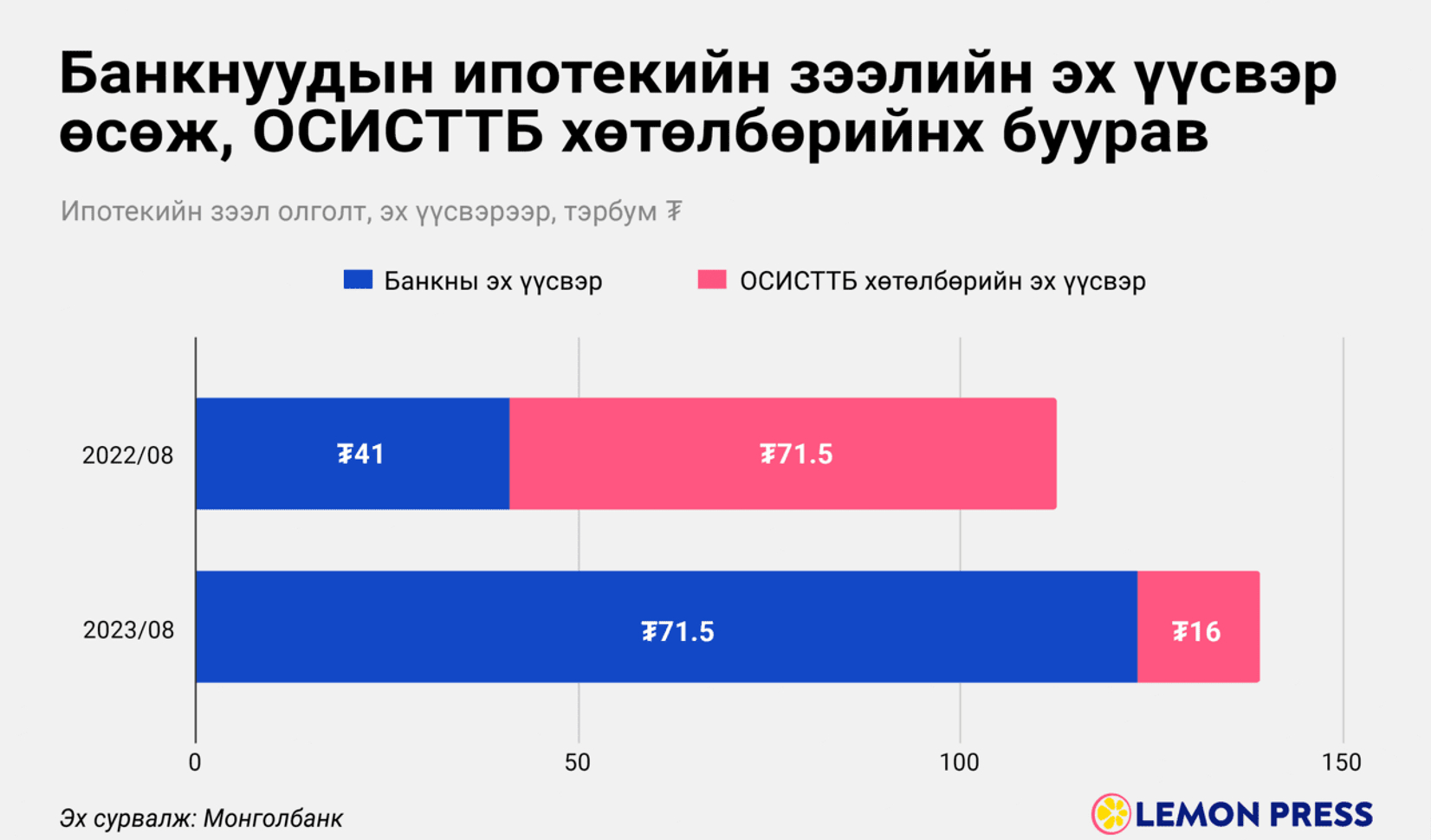 Банкнуудын ипотекийн зээлийн эх үүсвэр нэмэгдлээ