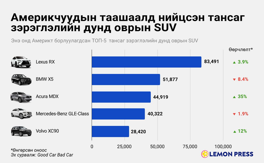 Америкт Япон тансаг зэрэглэлийн дунд оврын жийпүүд эрэлттэй байна