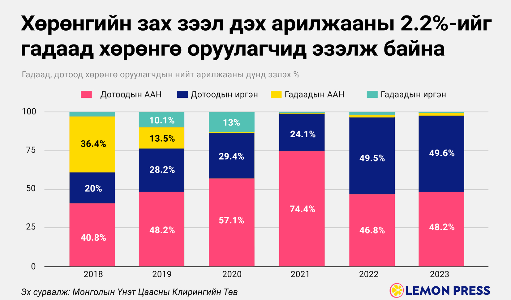 Хөрөнгийн зах зээл дэх гадаадын хөрөнгө оруулагчдын оролцоо маш муу байна