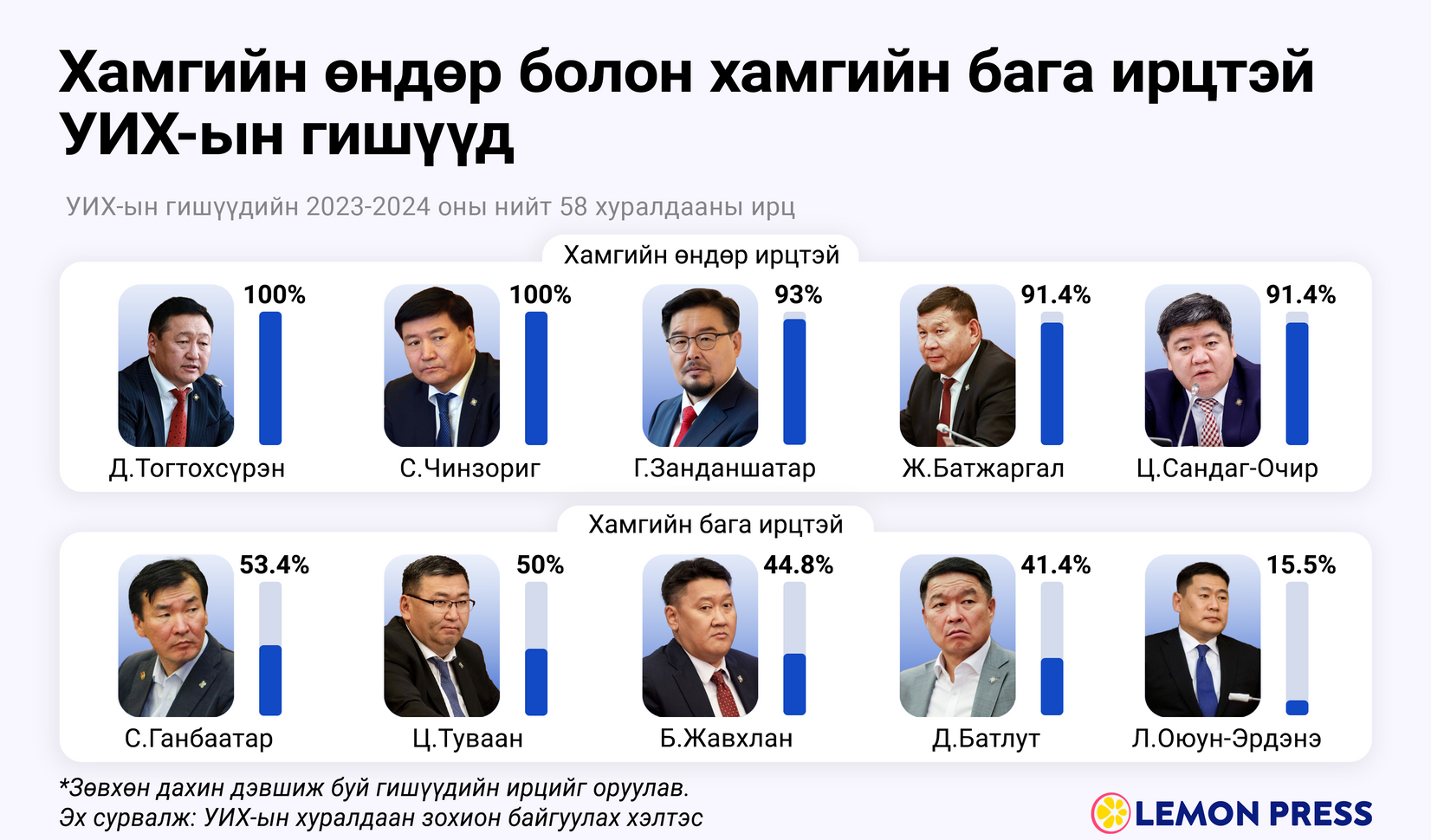 УИХ ын гишүүд чуулганы хуралдаанд ямар ирцтэй оролцов