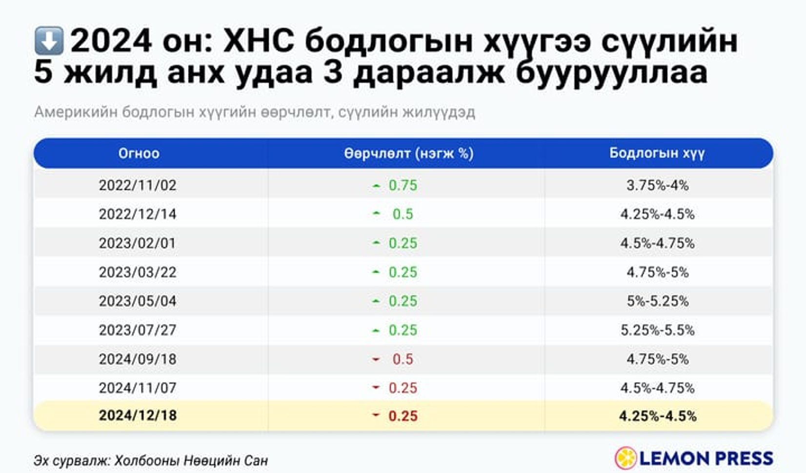 ХНС ын бодлогын хүү буурах нь Монголд ямар өгөөжтэй вэ