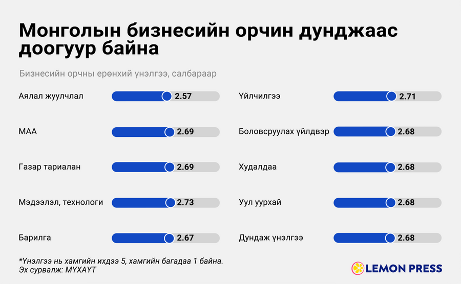 Монголын бизнесийн орчин дунджаас доогуур байна