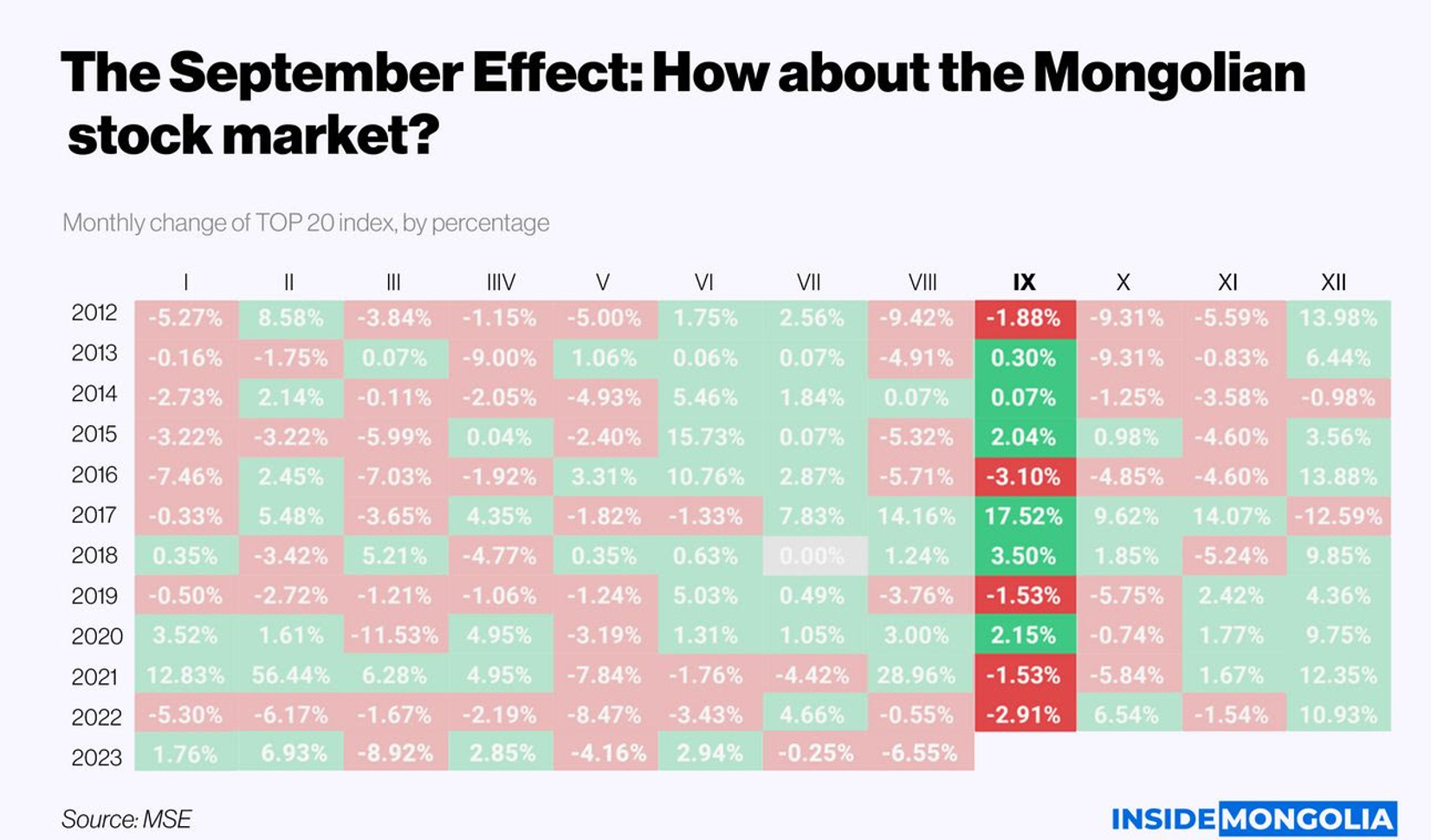 September Effect on TOP 20 index