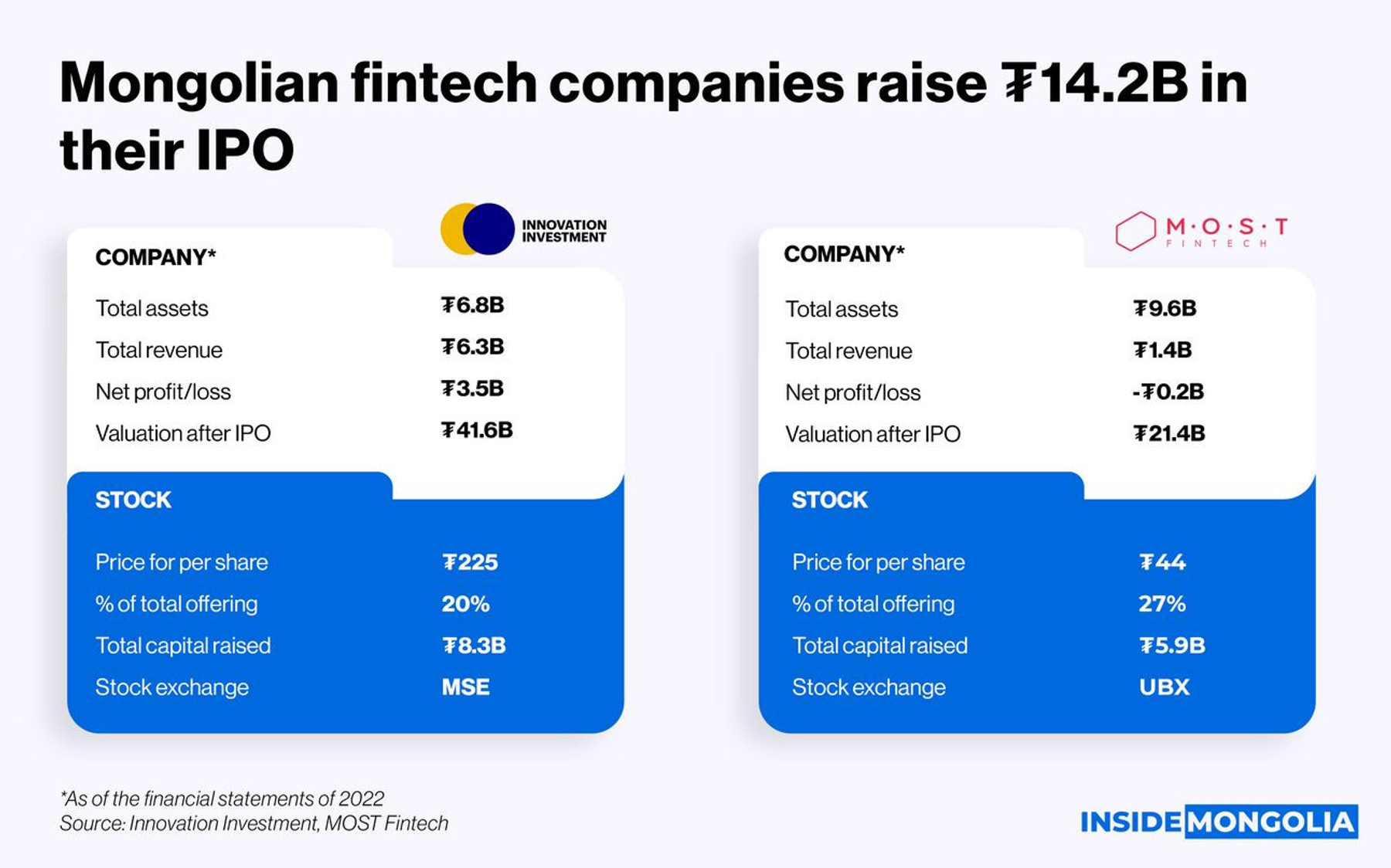 Mongolian Fintech Companies’ IPO