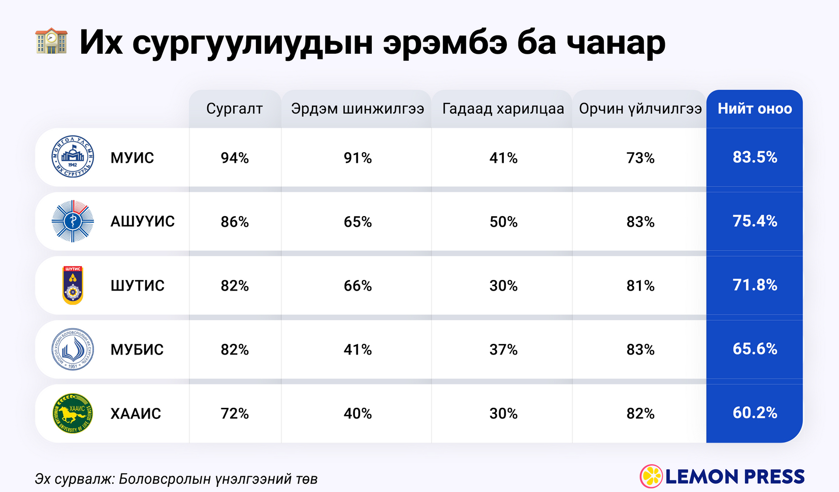 Их сургуулиудын чансаа