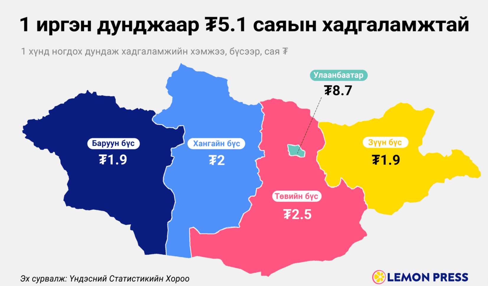 Монголд 1 иргэн дунджаар ₮5 1 саяын хадгаламжтай байна