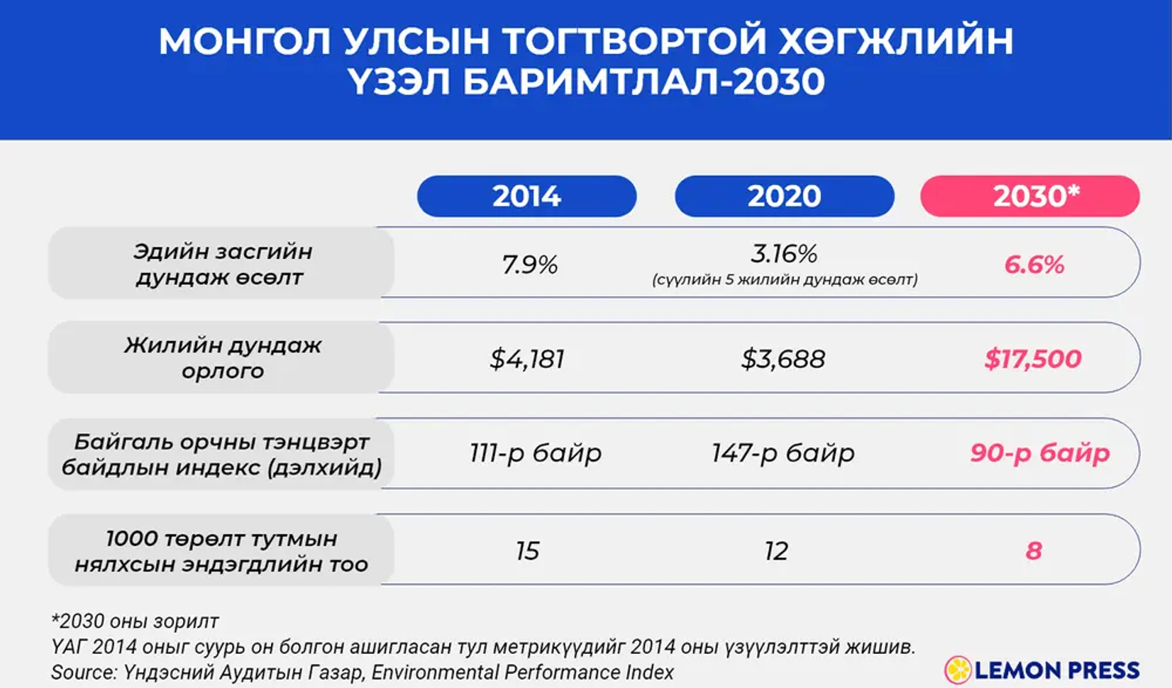 Монгол Улсын тогтвортой хөгжлийн үзэл баримтлал 2030 биелэх үү
