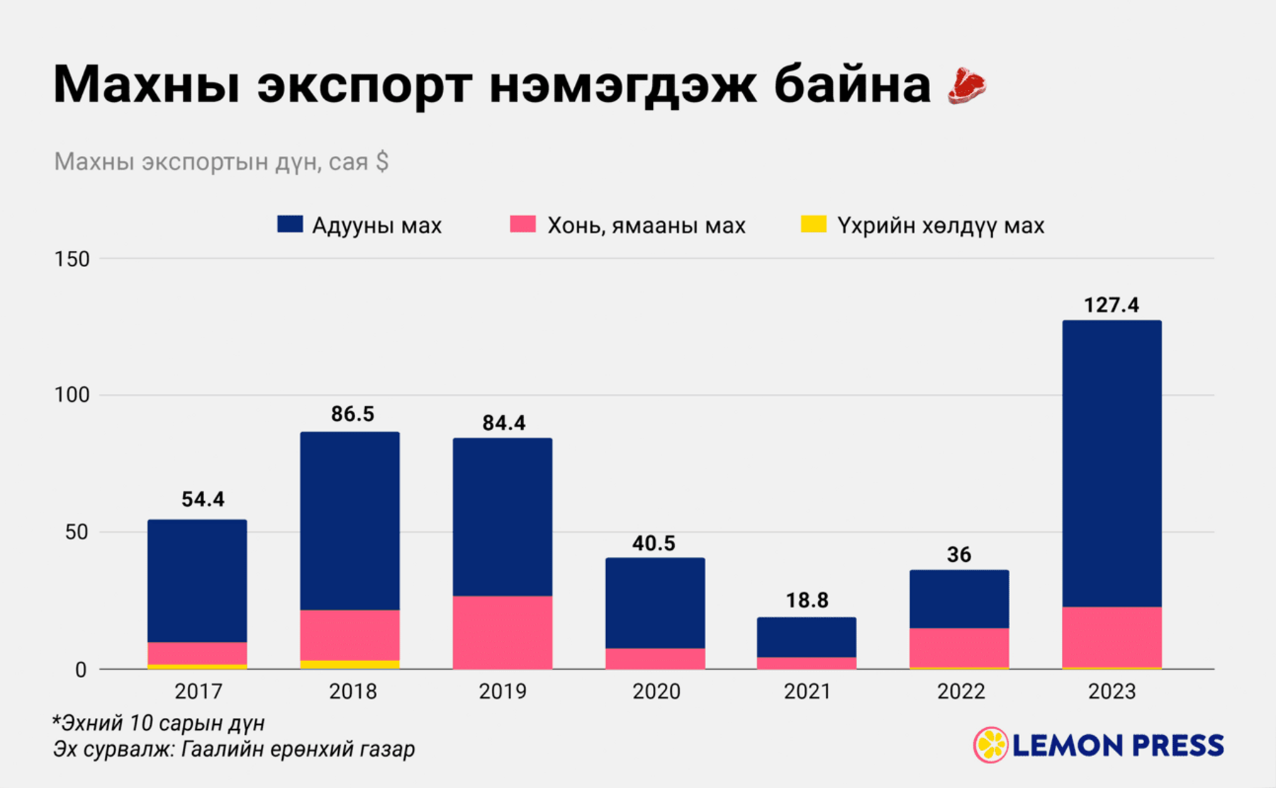 Энэ онд Монголын махны зах зээл 1 1 тэрбумд хүрэх төлөвтэй байна