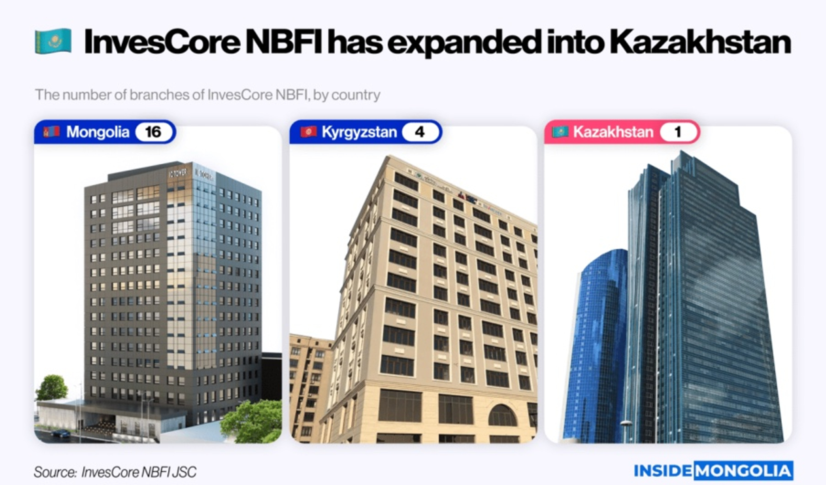 InvesCore NBFI in Kazakhstan