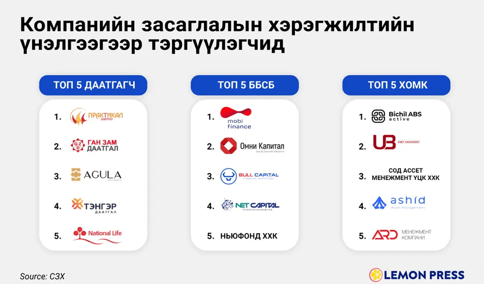 Компанийн засаглалын үзүүлэлтүүд сайжирлаа