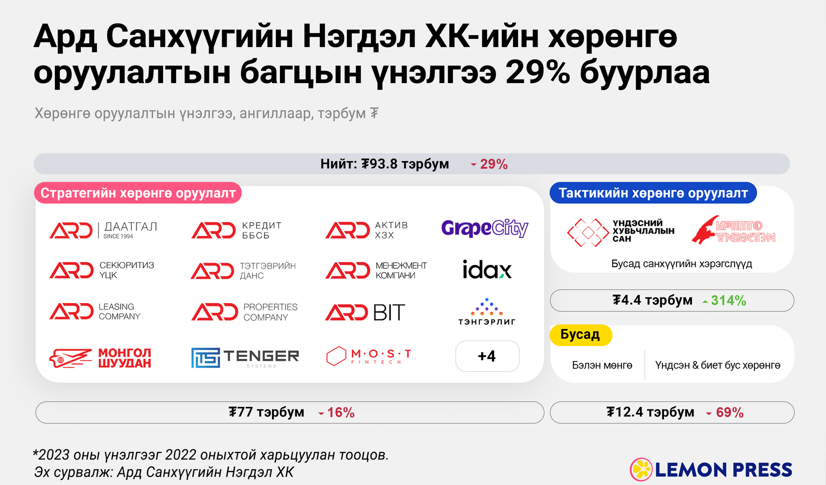 Ард Санхүүгийн Нэгдэл ХК ийн 2023 оны цэвэр ашиг 68 буурч ₮666 сая болжээ