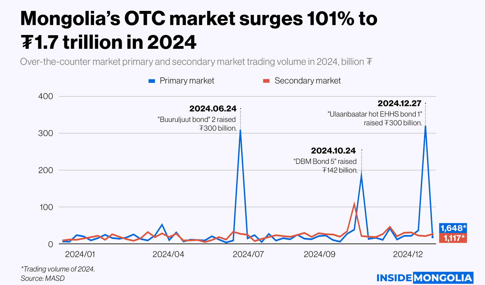 Mongolia’s OTC Bond Market Surged to ₮1.7 Trillion in 2024
