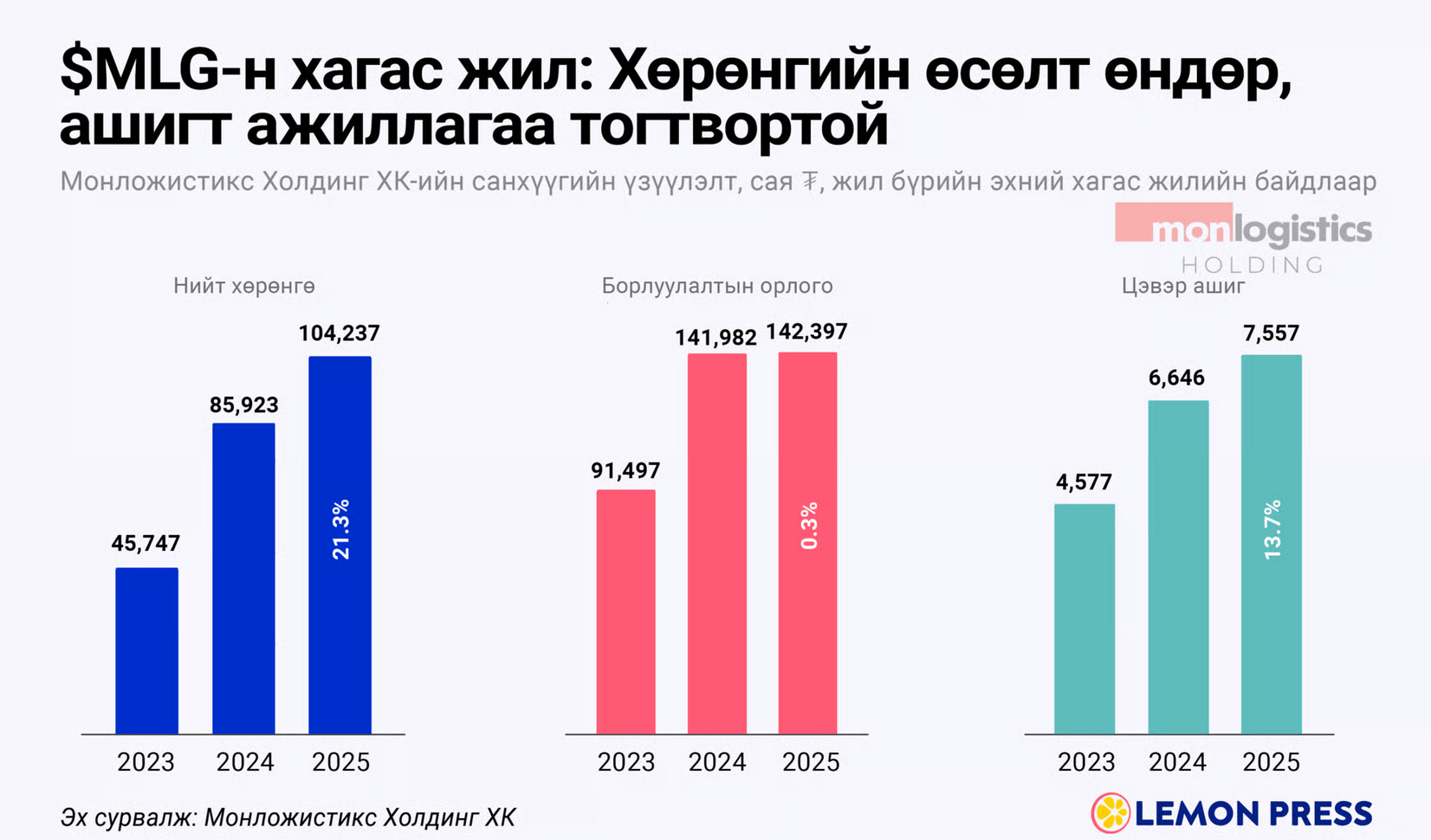 Монложистикс Холдинг ХК-ийн хагас жилийн өнгө