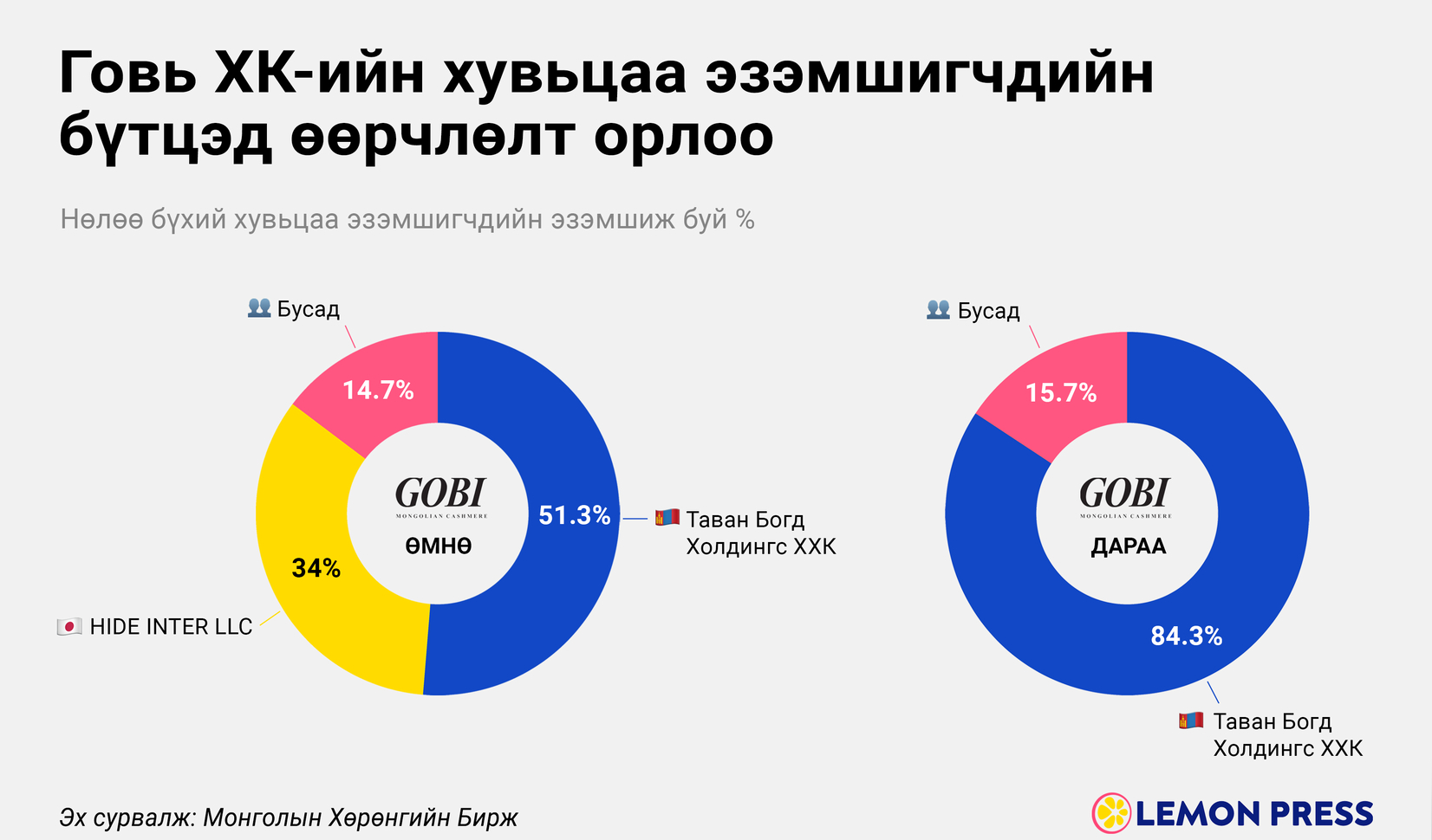 Говь ХК ийн хувьцаа эзэмшлийн өөрчлөлт