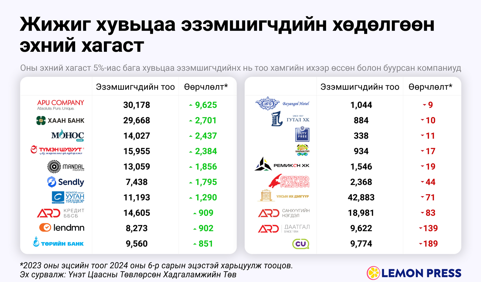 Энэ оны эхний хагаст нийт жижиг хувьцаа эзэмшигчдийн тоо 588 4 мянгад хүрчээ