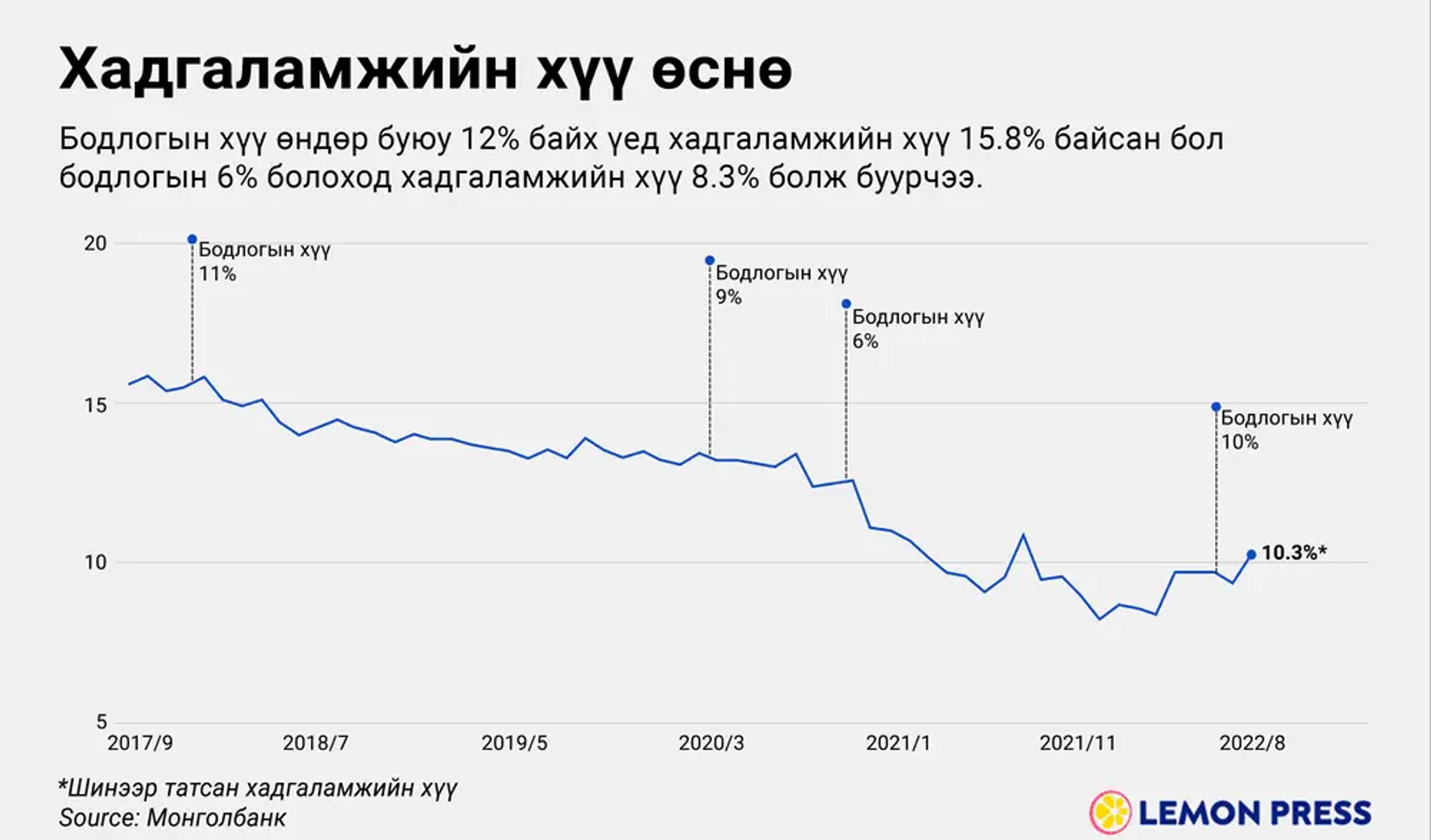 Хадгаламжийн хүү өснө