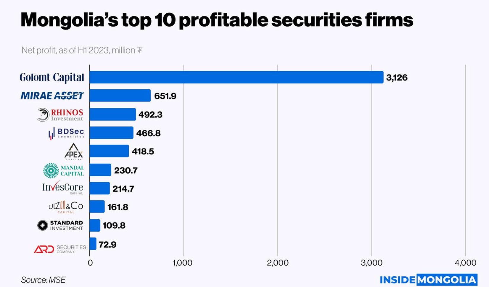 The 51 securities firms registered in MSE made a profit of ₮5 billion ...