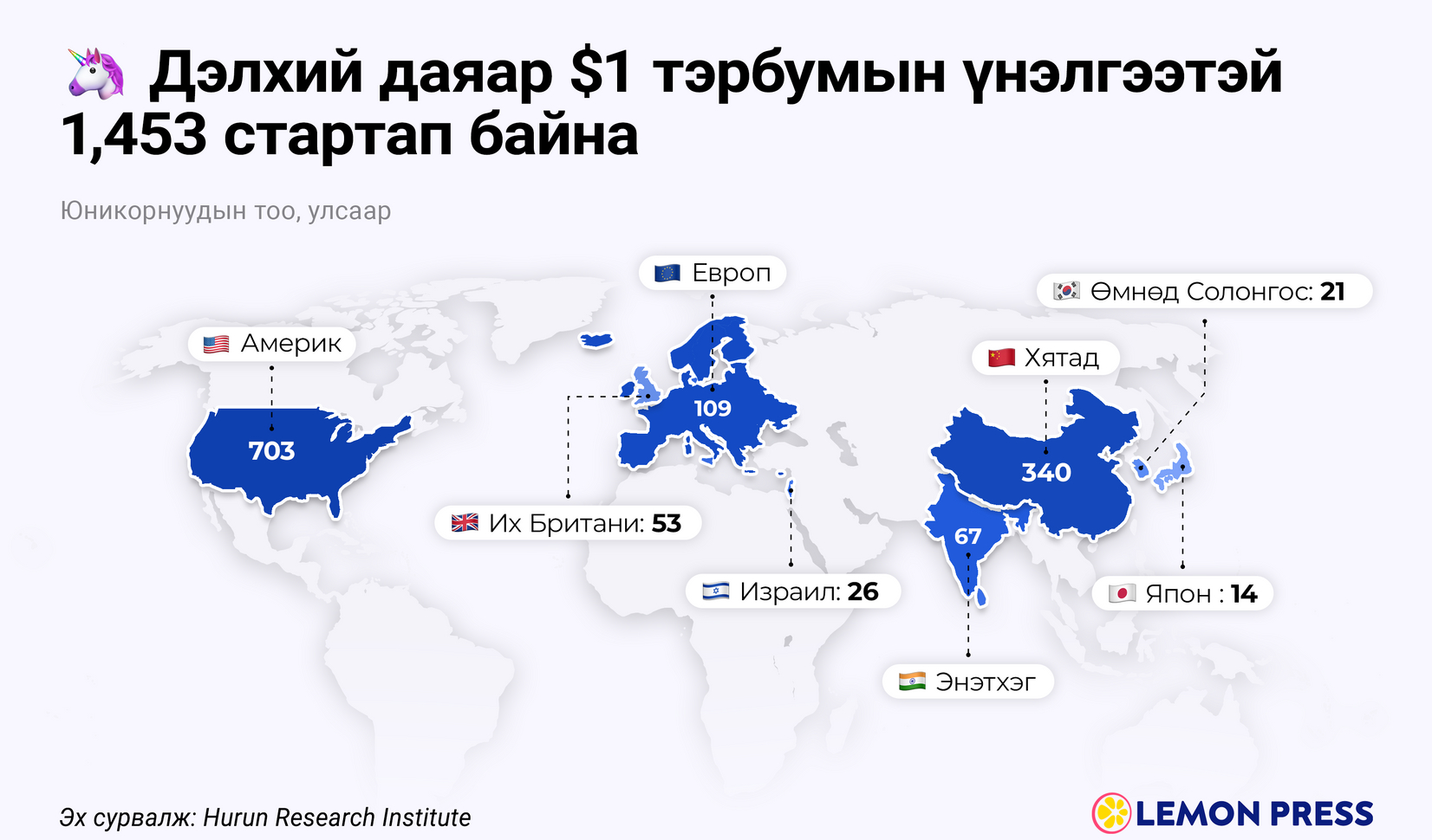 Дэлхий даяарх юникорнуудын зах зээлийн үнэлгээ 4 6 их наядад хүрчээ