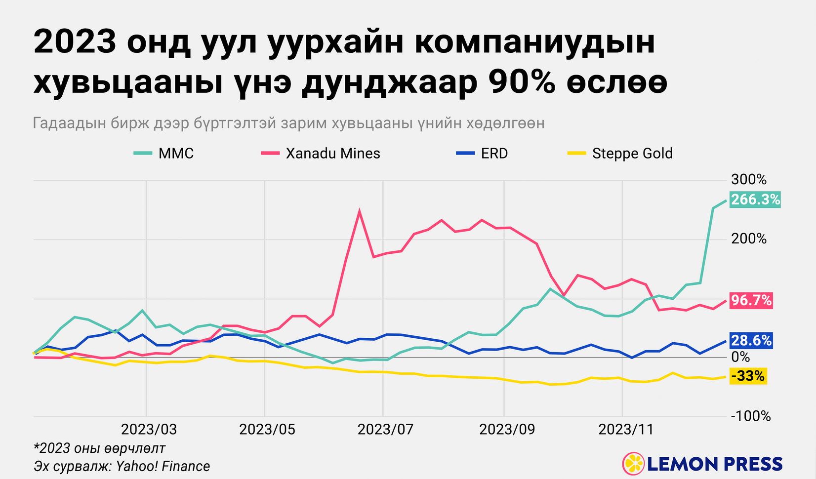 Уул уурхайн компаниуд гадаадын бирж дээр хэр байв