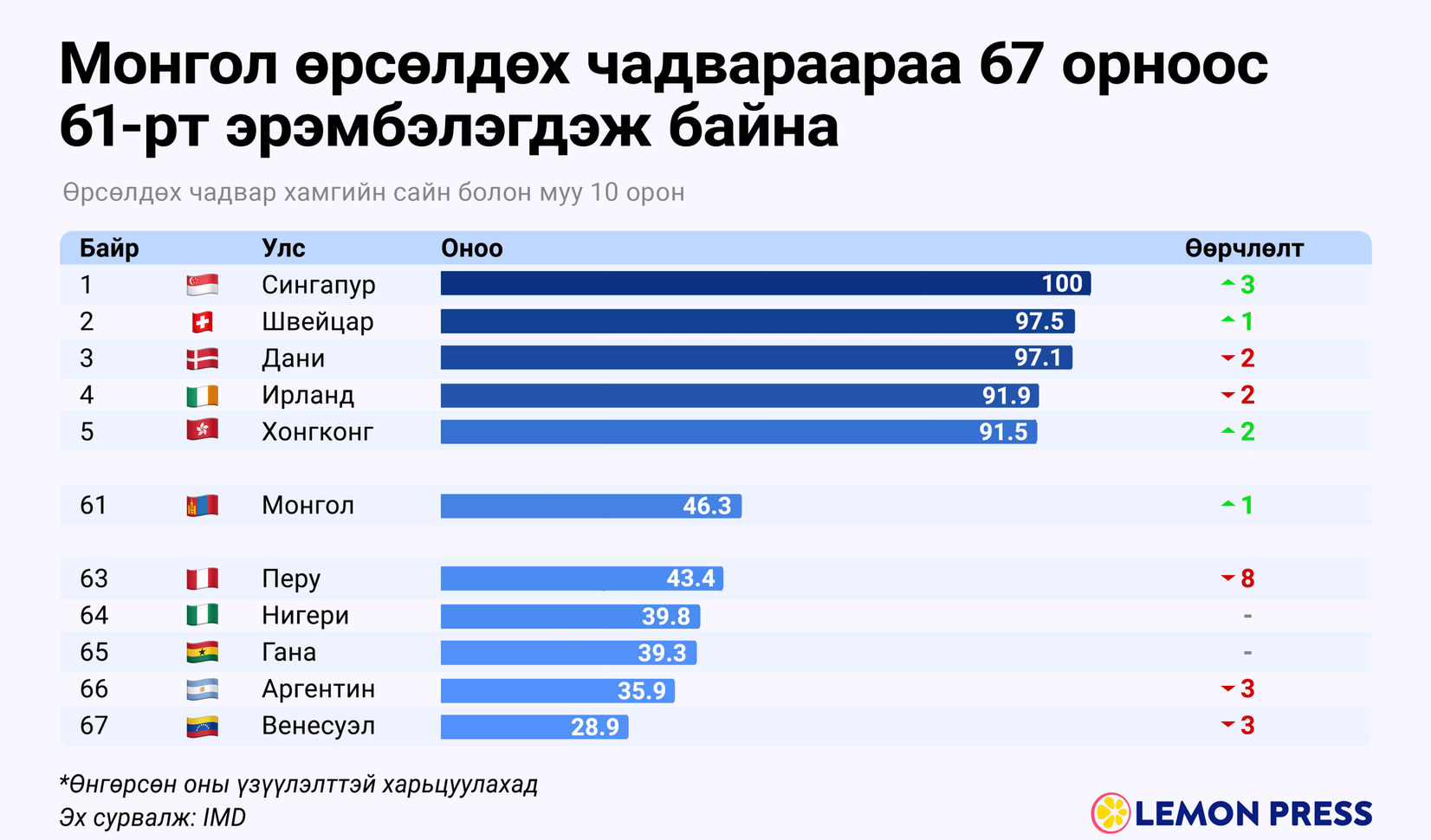 Монгол өрсөлдөх чадвараараа 67 орноос 61 рт эрэмбэлэгдэв