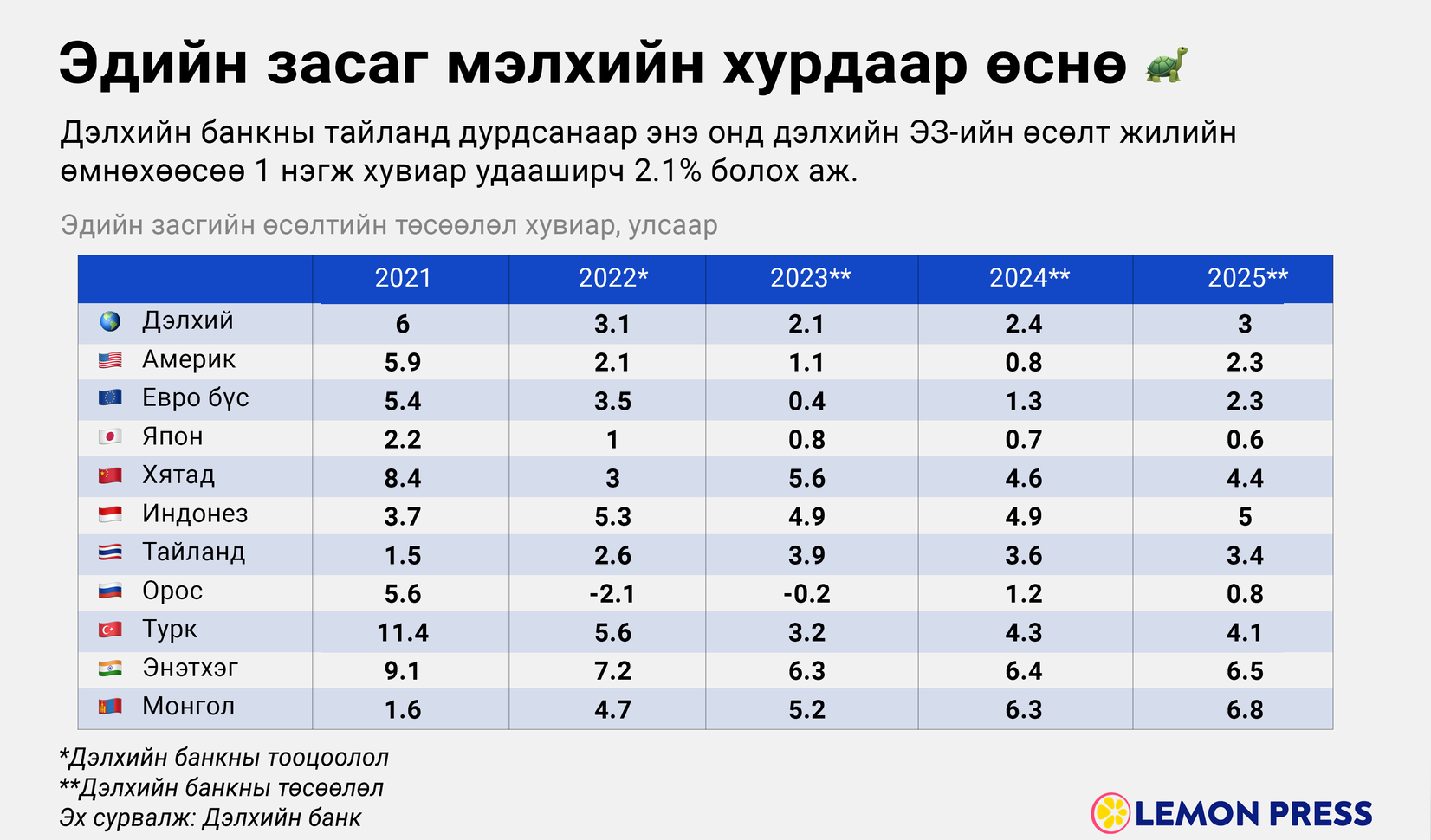 Дэлхийн банк Санхүүгийн эрсдэлүүд нэмэгдэх төлөвтэй байна