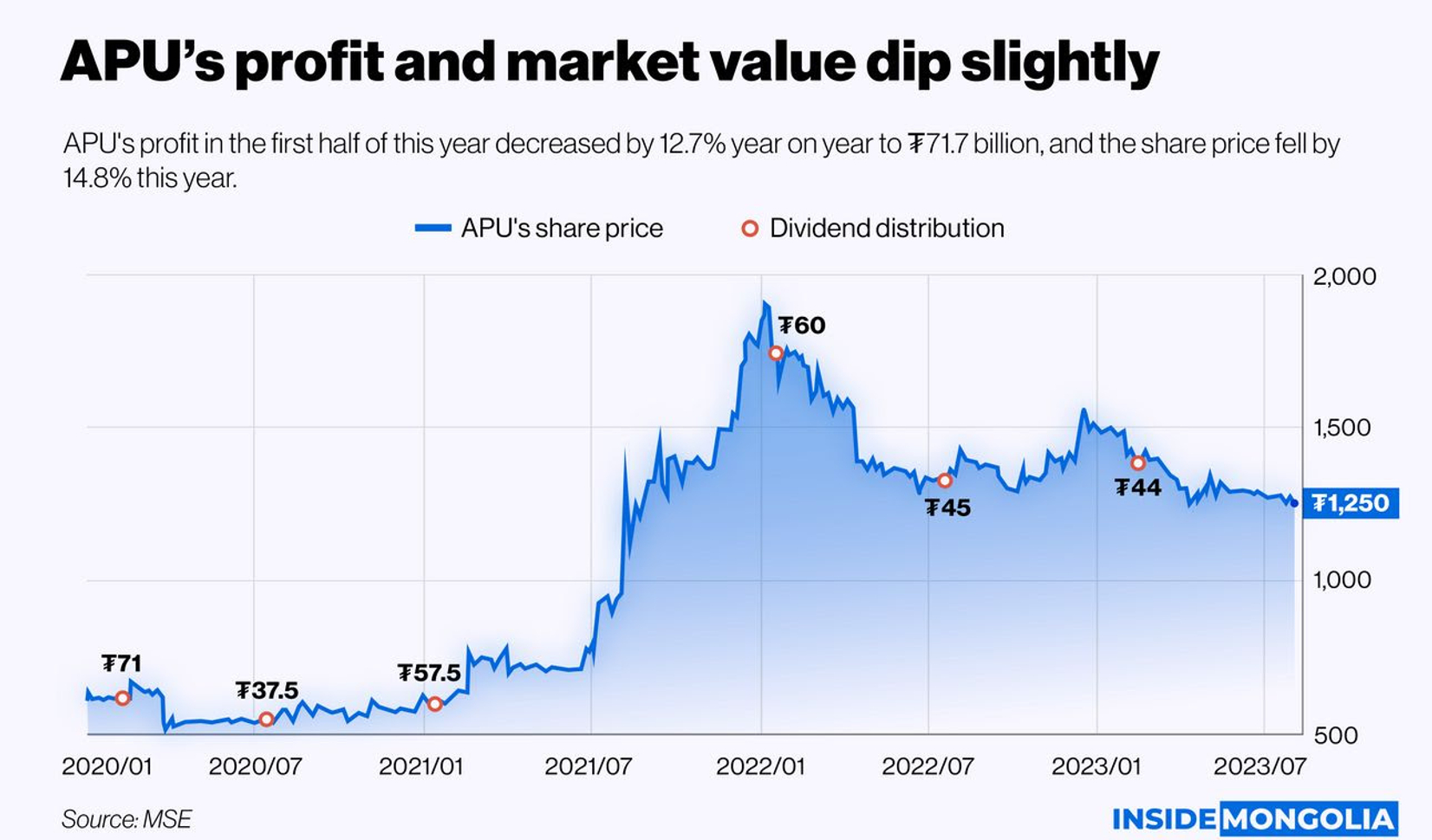 APU’s profit decreases 12.7% in the H1 2023