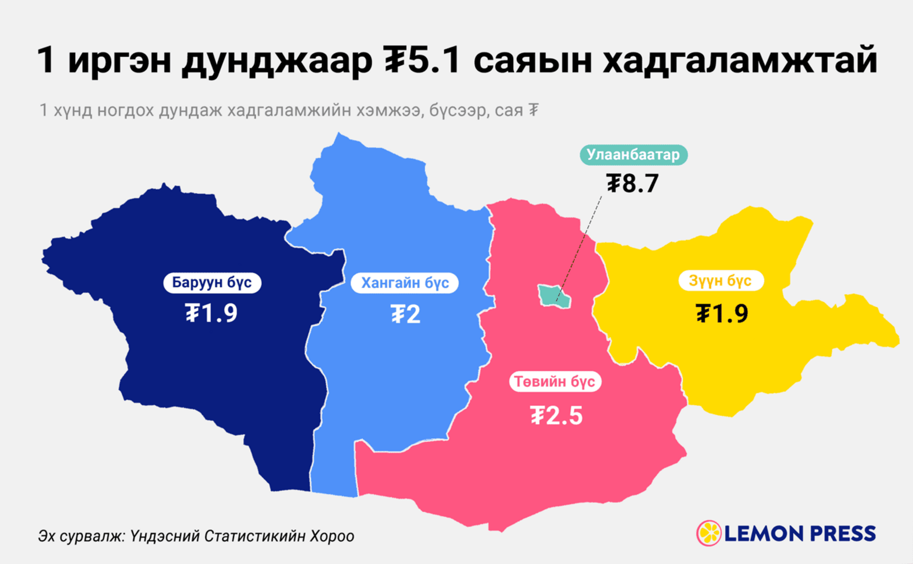 Монголд 1 иргэн дунджаар ₮5 1 саяын хадгаламжтай байна