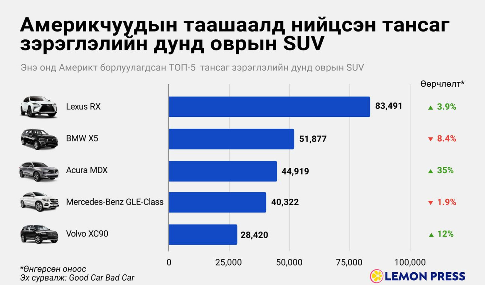 Америкт Япон тансаг зэрэглэлийн дунд оврын жийпүүд эрэлттэй байна