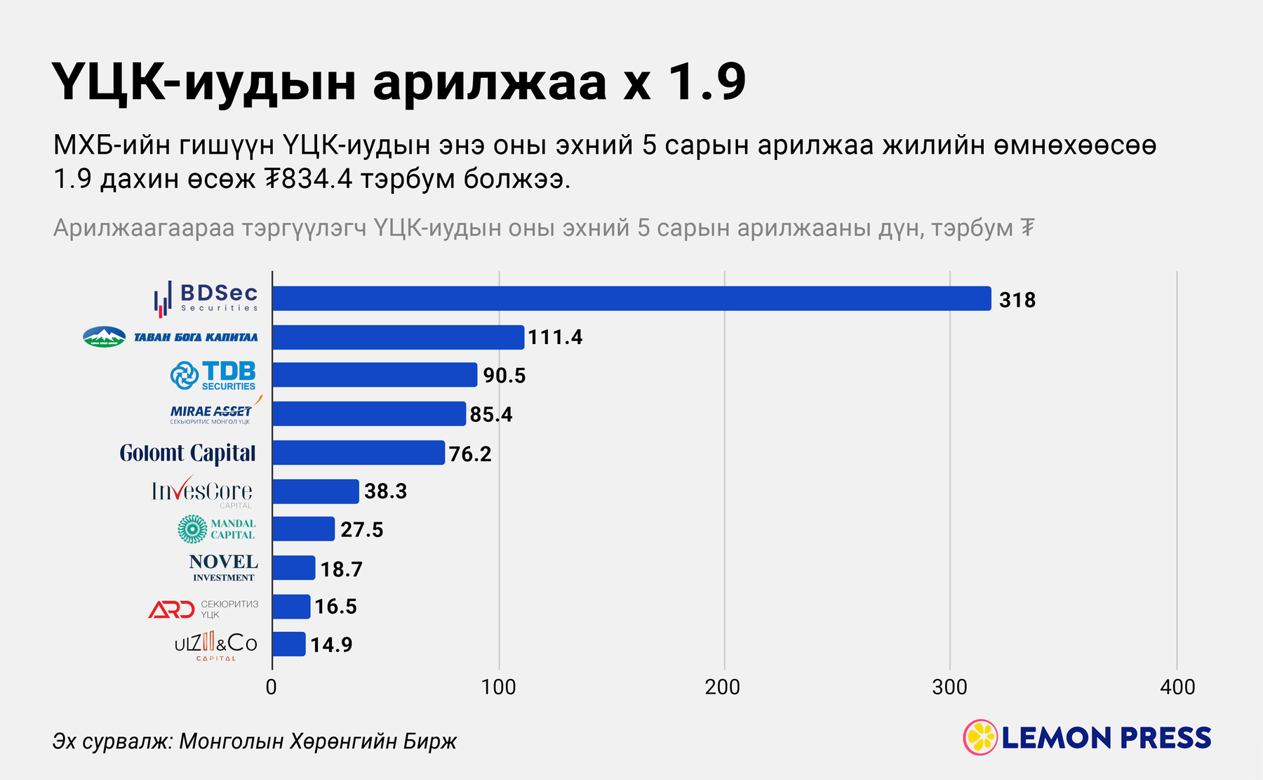ҮЦК иудын энэ оны эхний 5 сарын арилжаа жилийн өмнөхөөс 92 4 өсөв