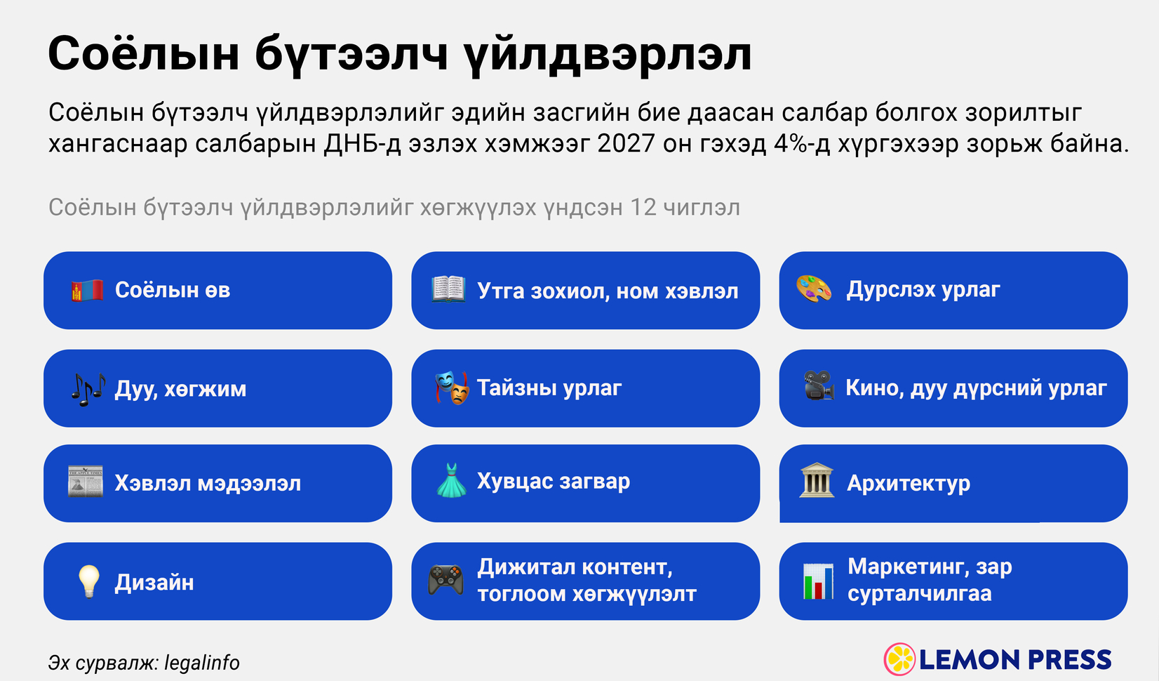 Дэлхийн бүтээлч үйлдвэрлэлийн салбарт жилд 4 3 их наядын хөрөнгө