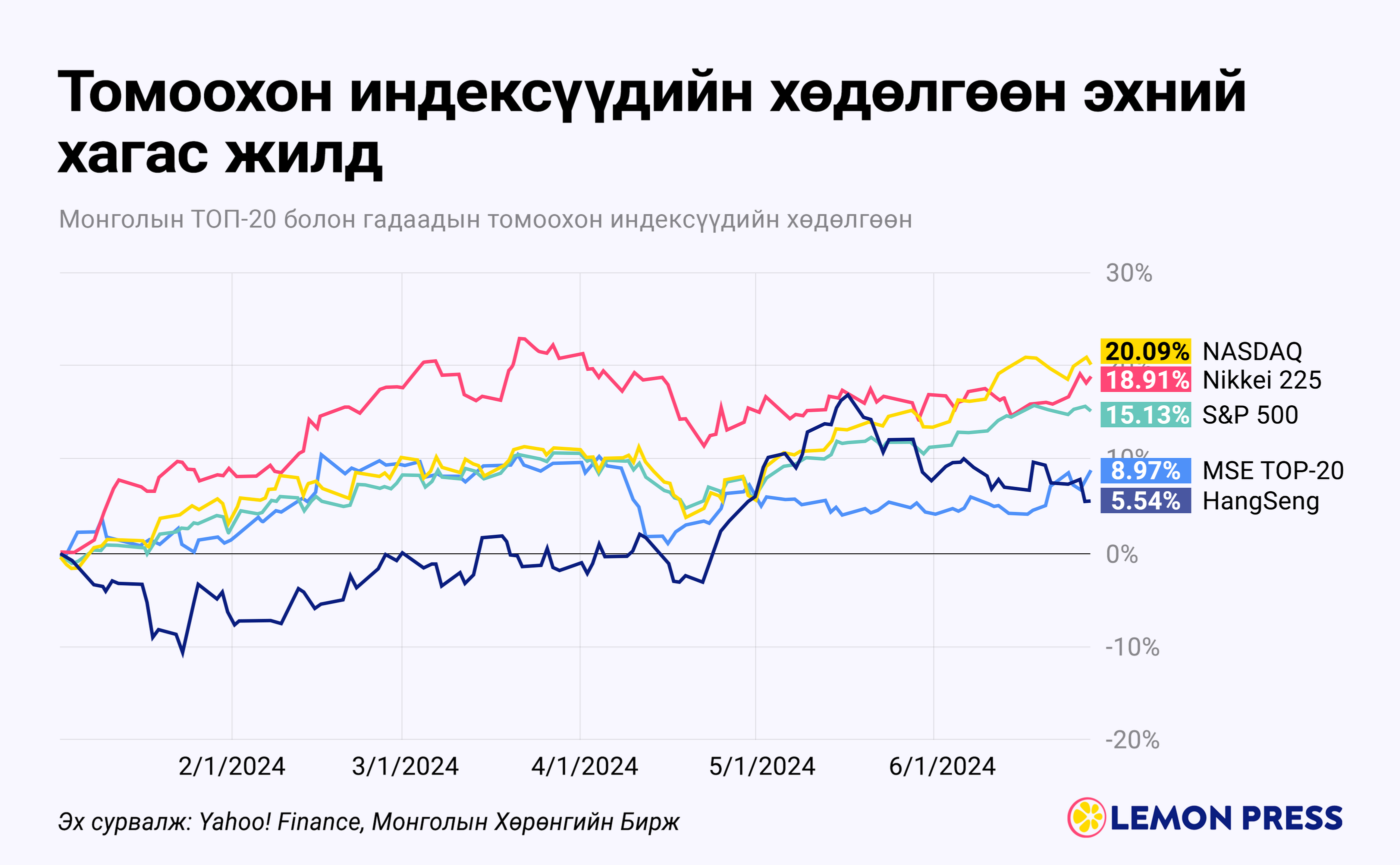 Томоохон индексүүдийн хагас жилийн өнгө