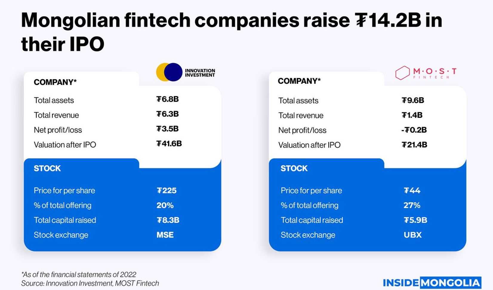 Mongolian Fintech Companies’ IPO