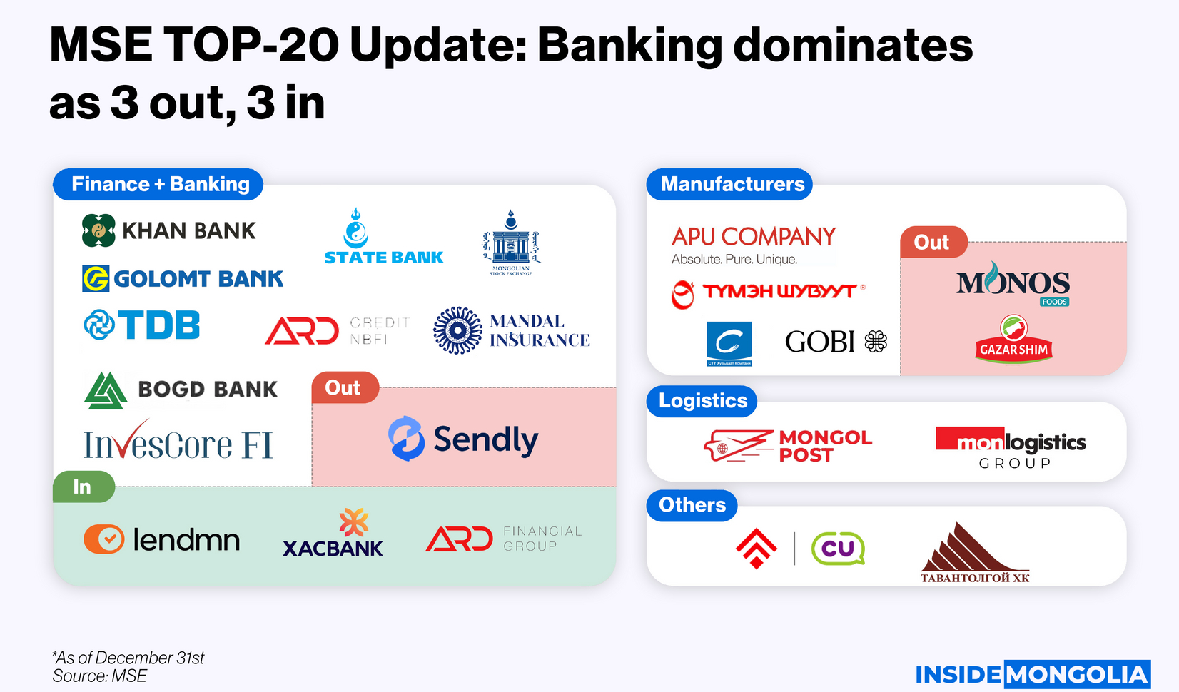 MSE TOP-20 Index Update: Bye 3, Hi 3!