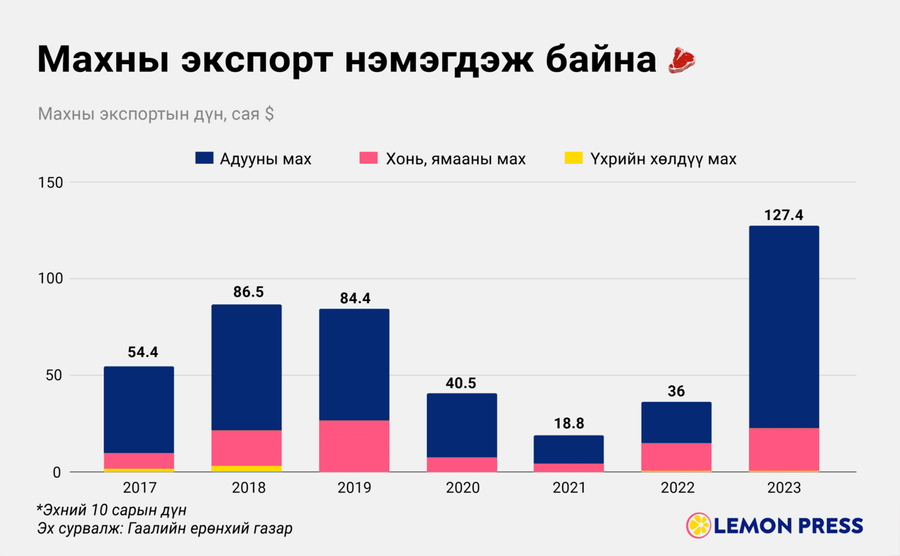 Энэ онд Монголын махны зах зээл 1 1 тэрбумд хүрэх төлөвтэй байна