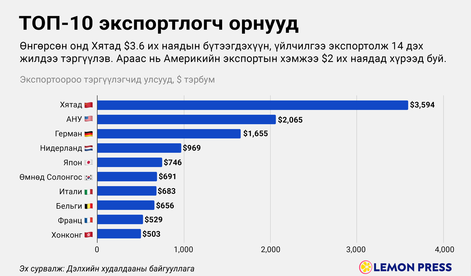 Дэлхийн дижитал экспорт өнгөрсөн онд $3.8 их наядад хүрчээ