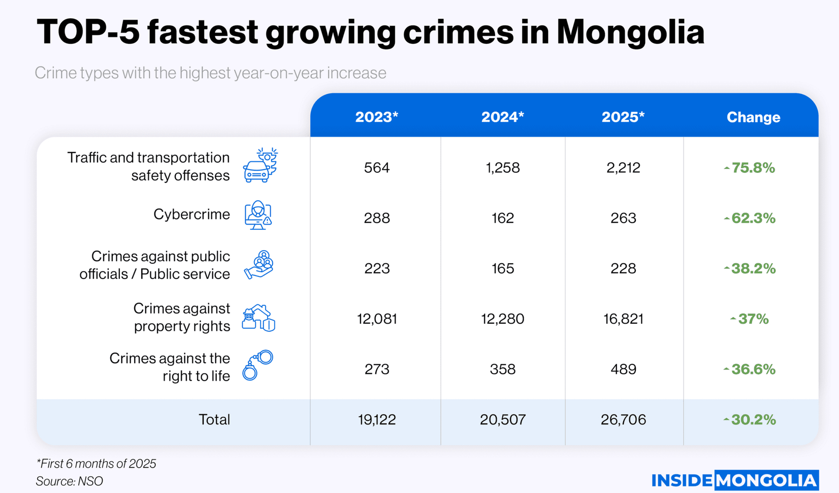 Top Rising Crimes: Traffic, Tech, and Violence