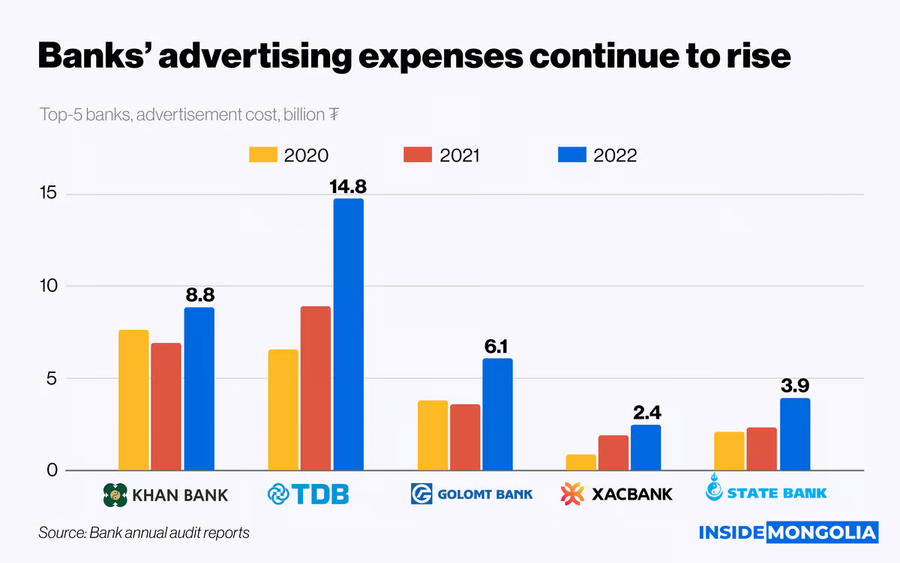 Banks' AD expenses