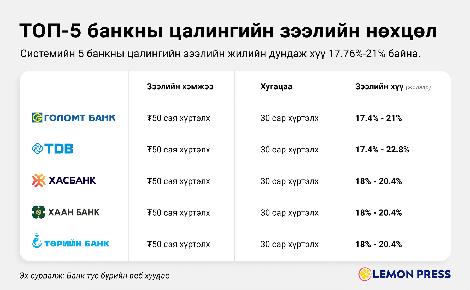 Зээлийн жилийн дундаж хүү жилийн өмнөхөөсөө 2 26 нэгж хувиар нэмэгдэж