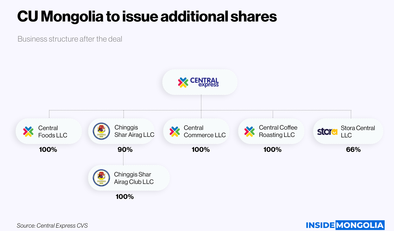 CU Mongolia To Issue ₮61.7 Billion Additional Shares