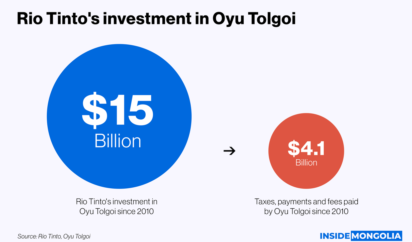 Rio Tinto Invested $15 Billion In The Oyu Tolgoi Project Since 2010