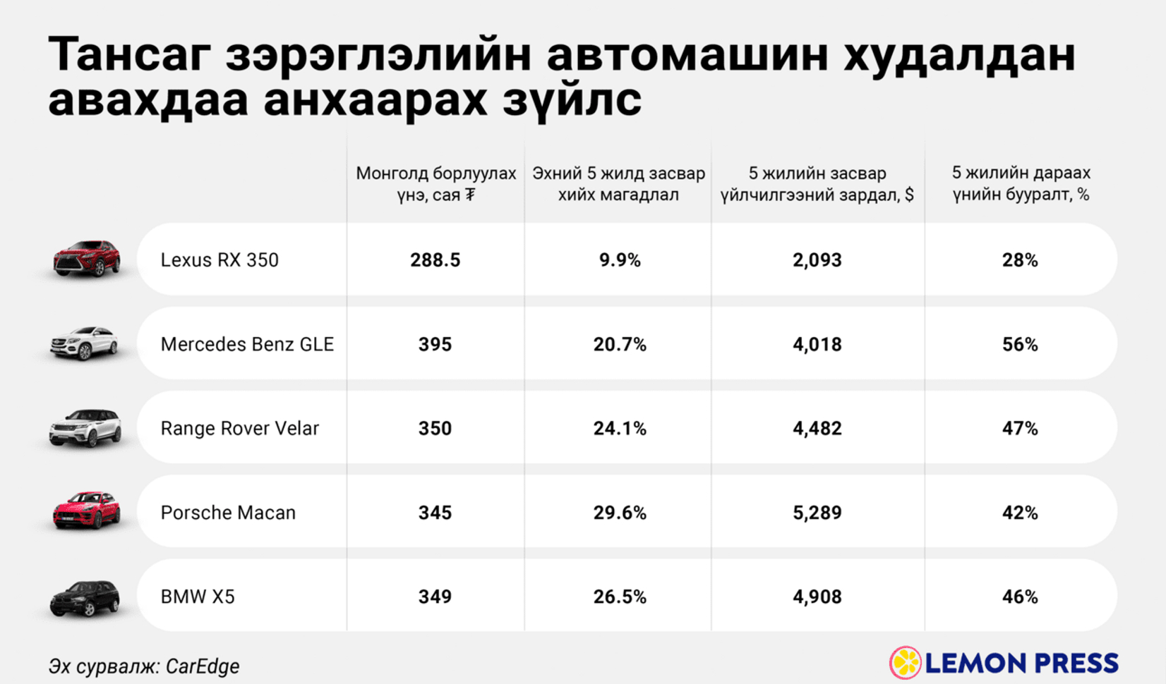 Ямар автомашин зах зээлд үнэ цэнээ хамгийн сайн хадгалдаг вэ