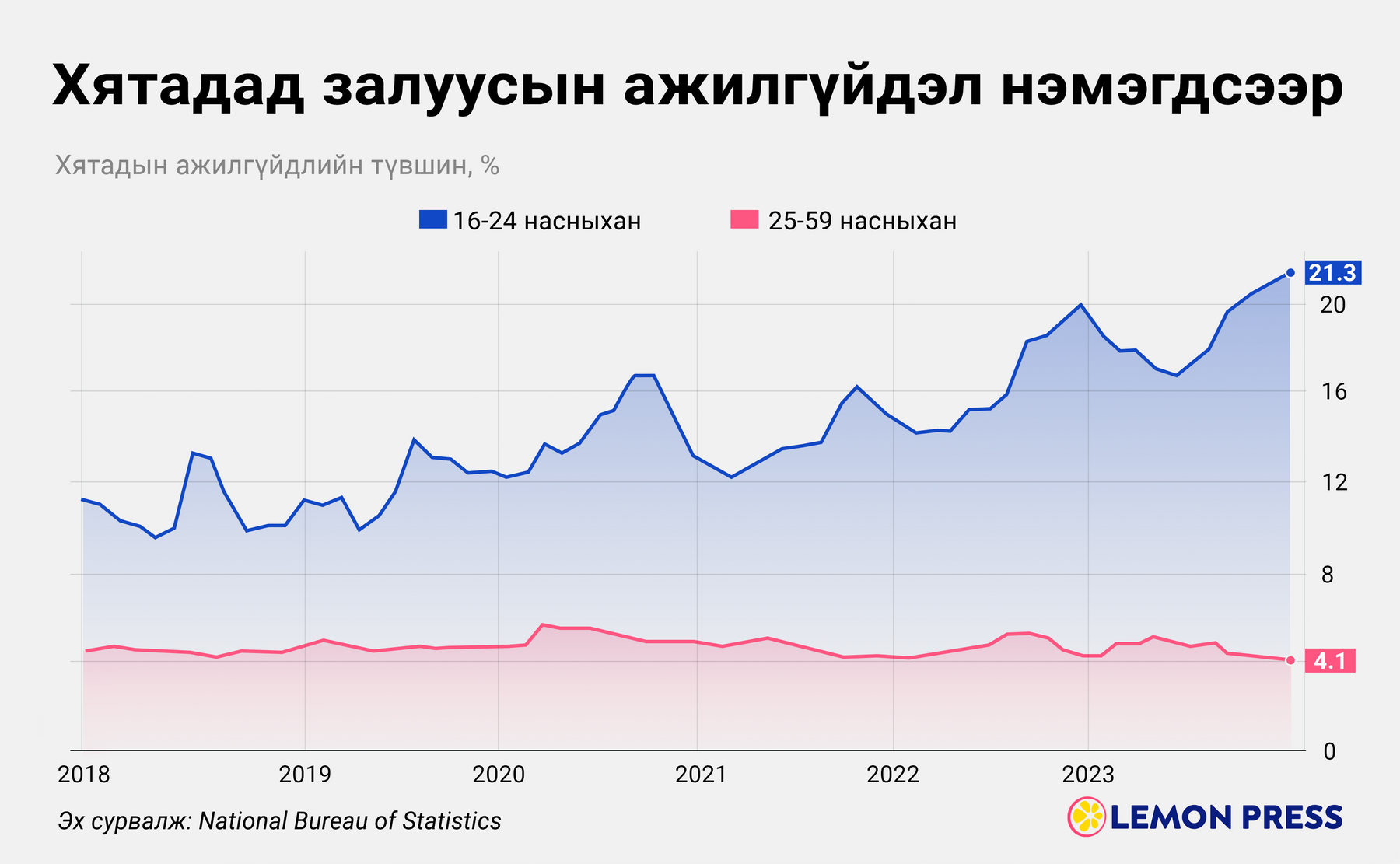 Хятадын 16 24 насны залуусын ажилгүйдлийн түвшин түүхэн дээд түвшинд хүрлээ