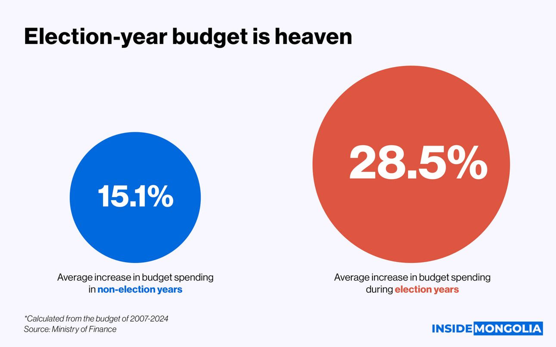 Budget Spending Surges 28.5% On Avarage During The Election Years