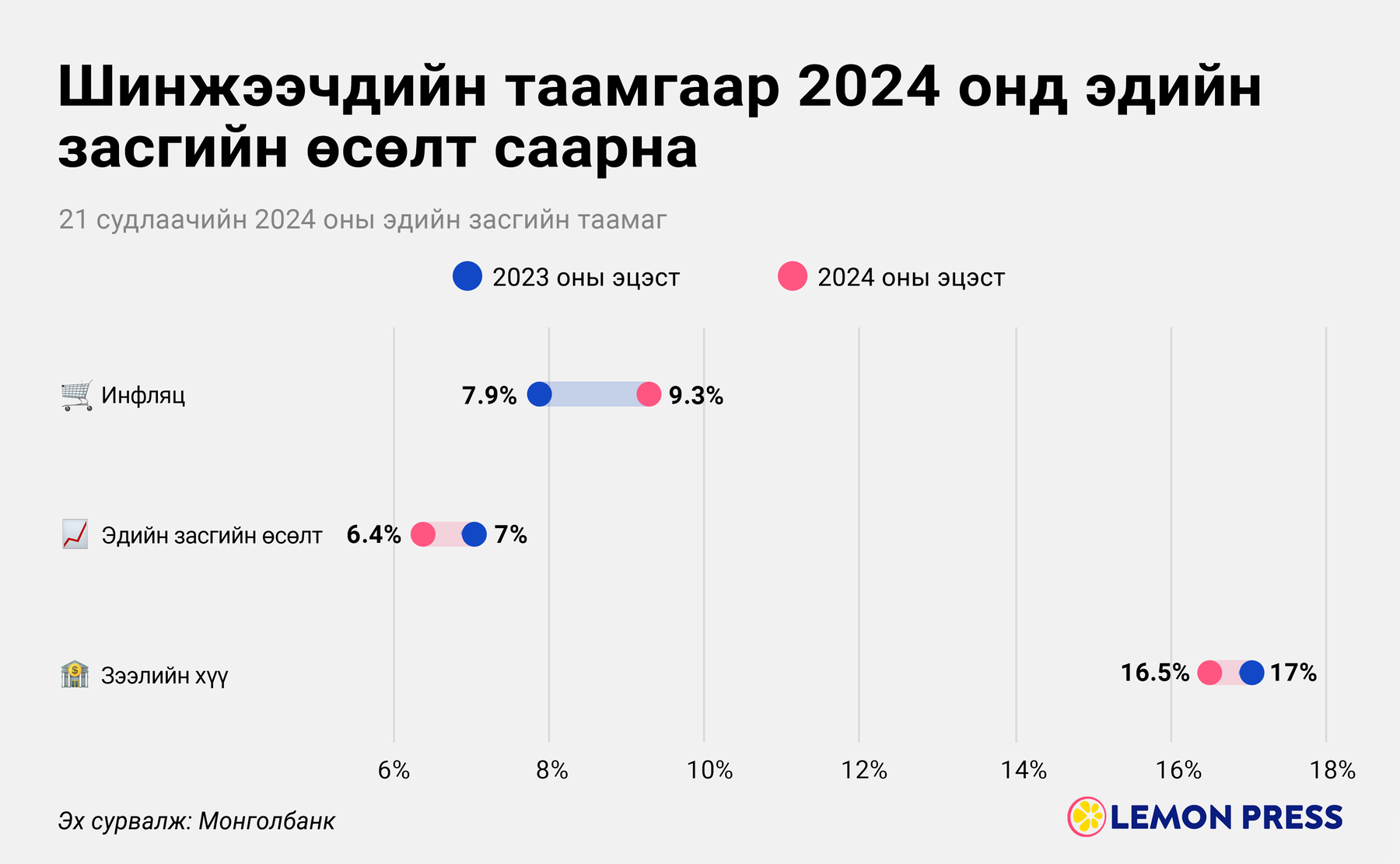 Шинжээчид Энэ онд эдийн засгийн өсөлт саарна