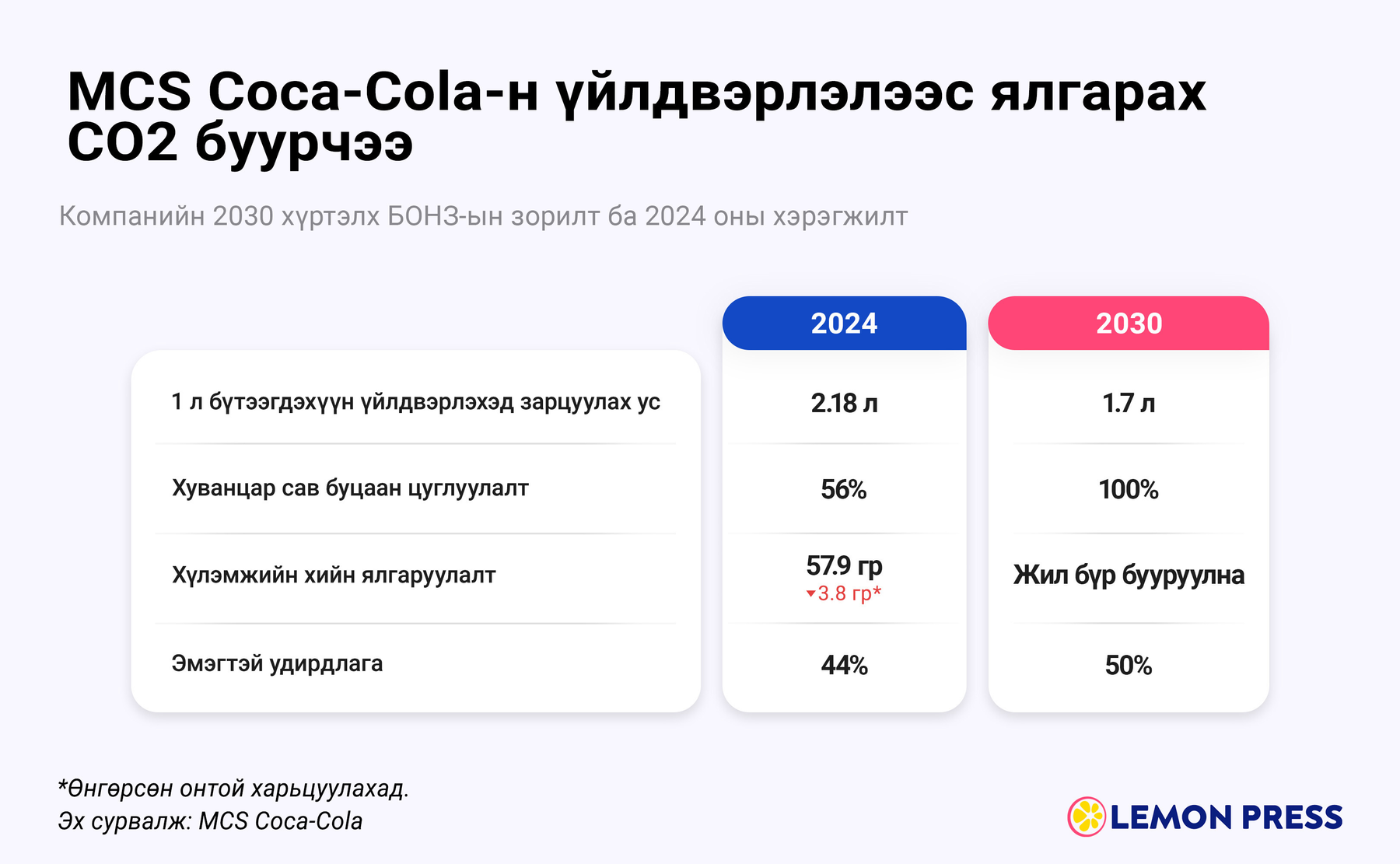 MCS Coca-Cola-н үйлдвэрлэлээс ялгарах CO2 буурчээ