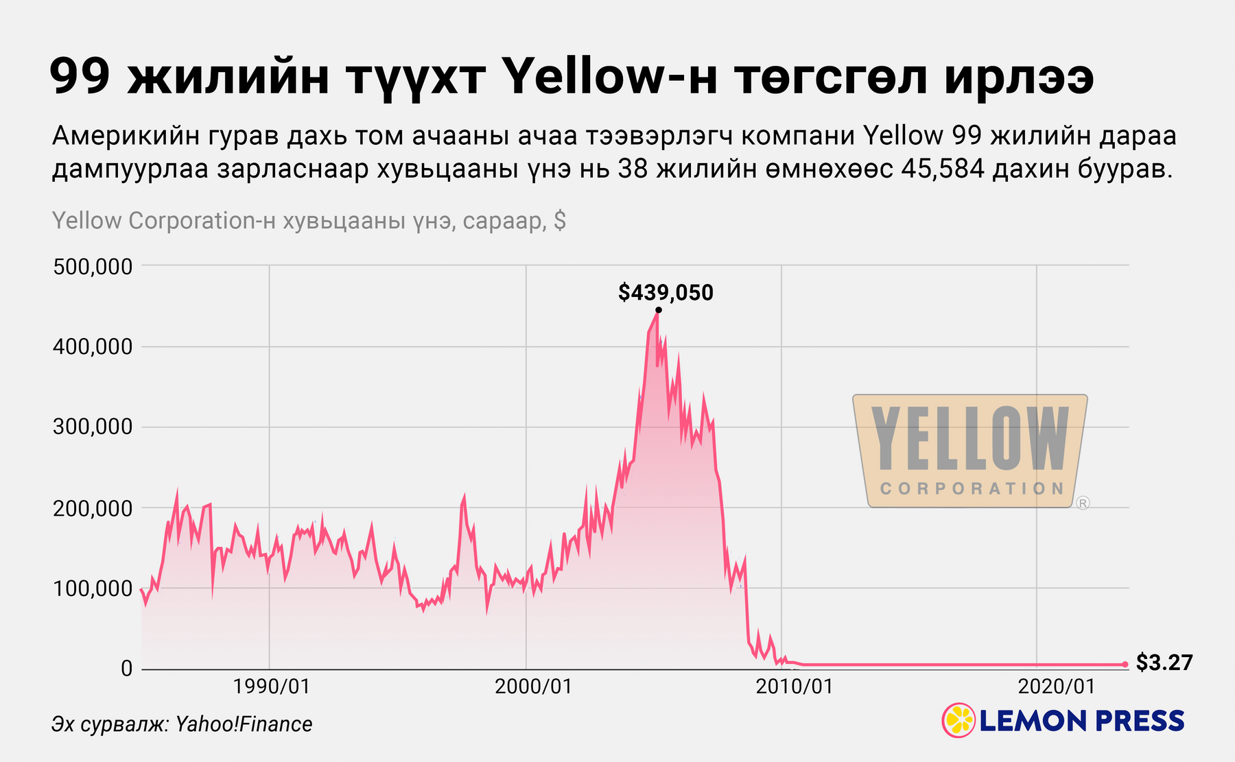 99 жилийн түүхт ачаа тээвэрлэгч Yellow дампуурлаа зарлалаа
