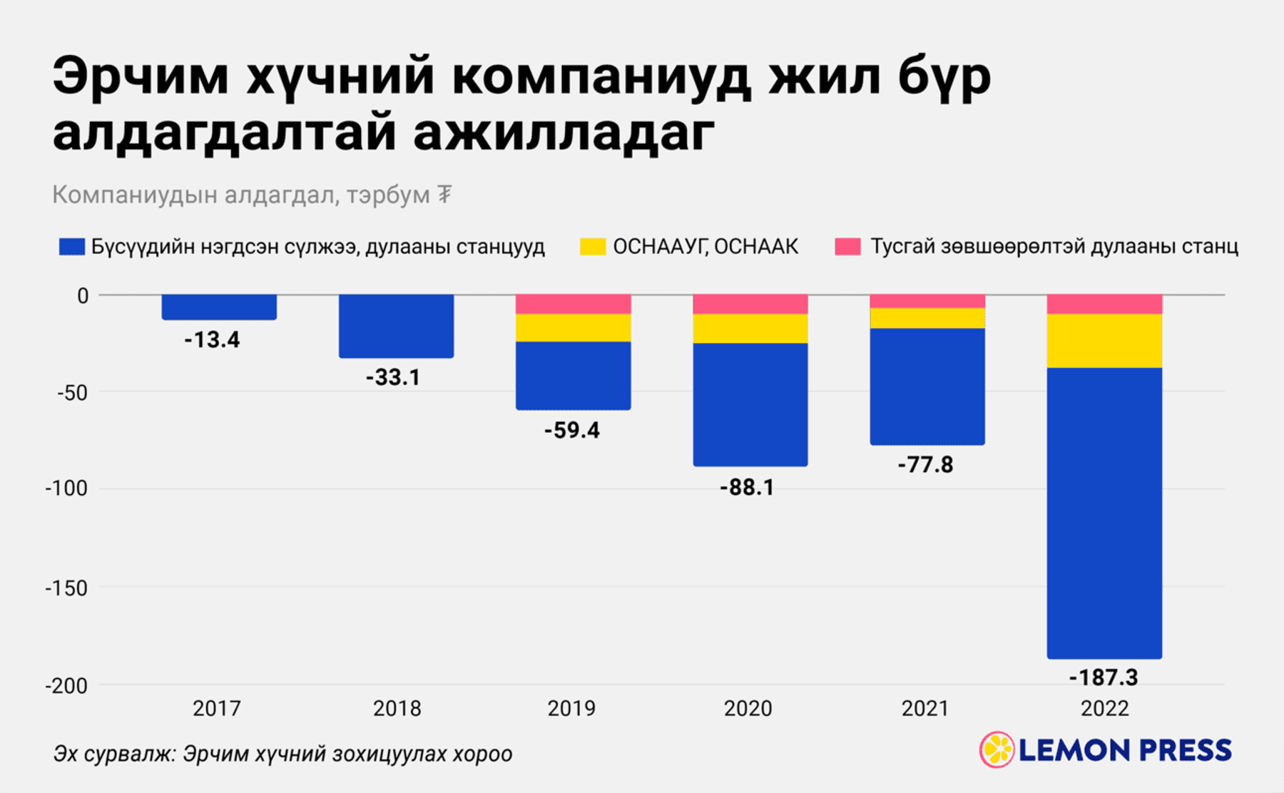 Монгол эрчим хүчнийхээ 9 2 ийг сэргээгдэх эрчим хүчнээс гарган авч байна