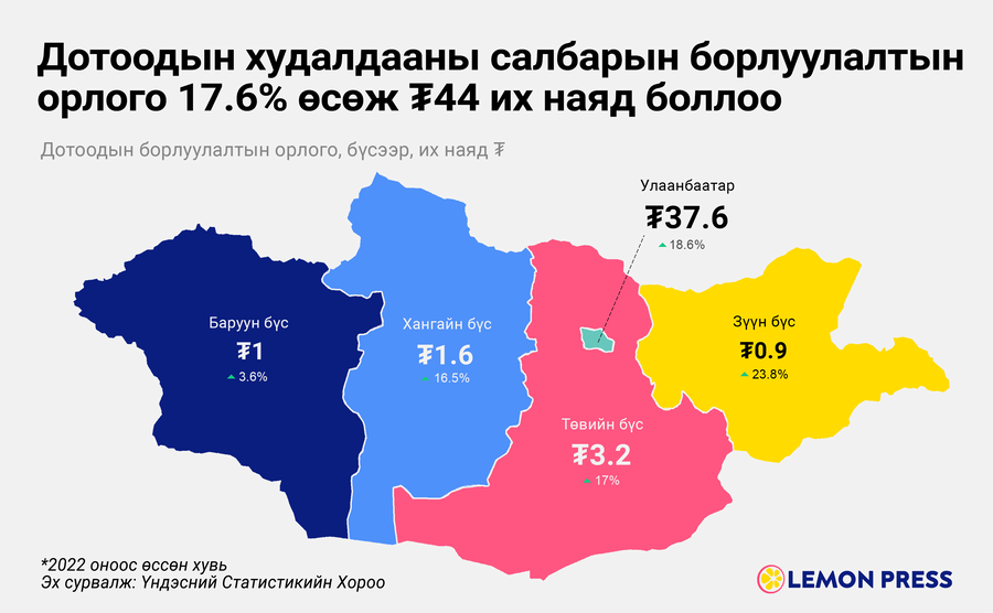 Дотоод худалдааны салбарын борлуулалтын орлого өмнө нь байгаагүй өндөр